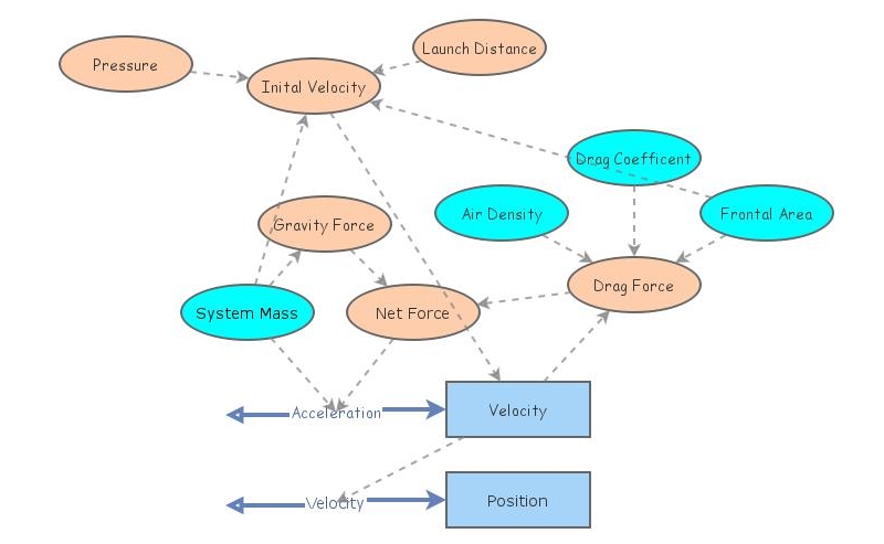 Rocket Two directional Drag force Model | Insight Maker