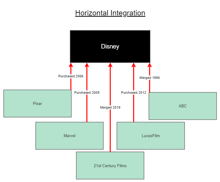 Horizontal Integration | Insight Maker
