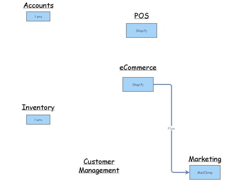 SaaS Overview | Insight Maker