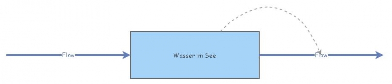 Wasser im See | Insight Maker Wasser im See | Insight Maker
