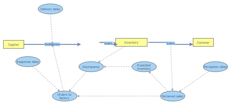 Clone of Clone of Inventory model with delays | Insight Maker