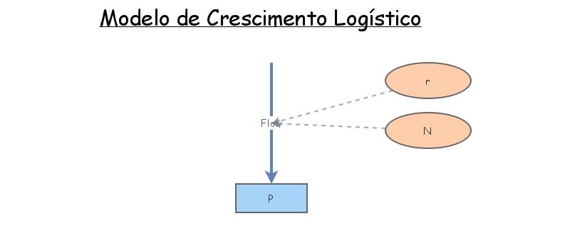 Modelo de Crescimento Logístico 1 | Insight Maker