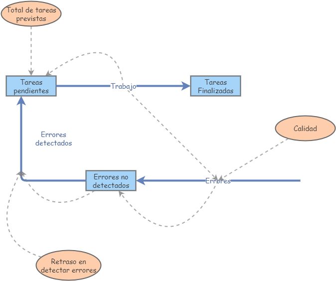 8.5. Caso Gestión Dinámica de un Proyecto | Insight Maker