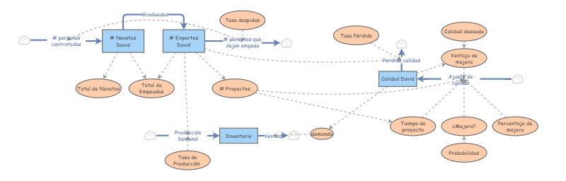 Primer Diagrama | Insight Maker