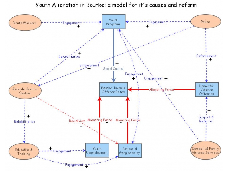Youth Alienation in Bourke: a model for it's causes and reform ...