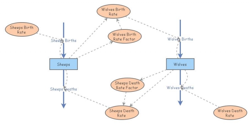 Sheeps&Wolves | Insight Maker