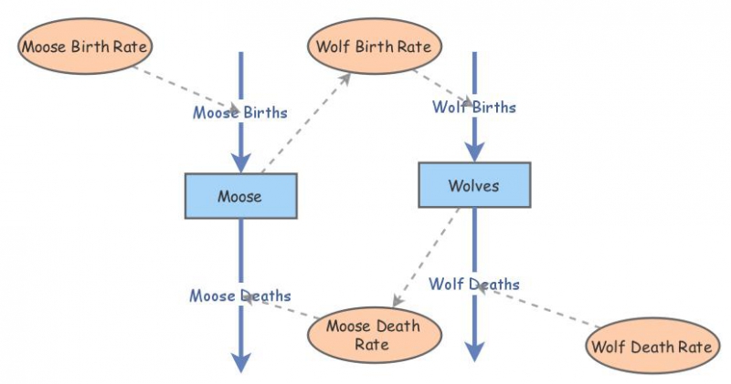 Predator-Prey Interactions (SD) | Insight Maker