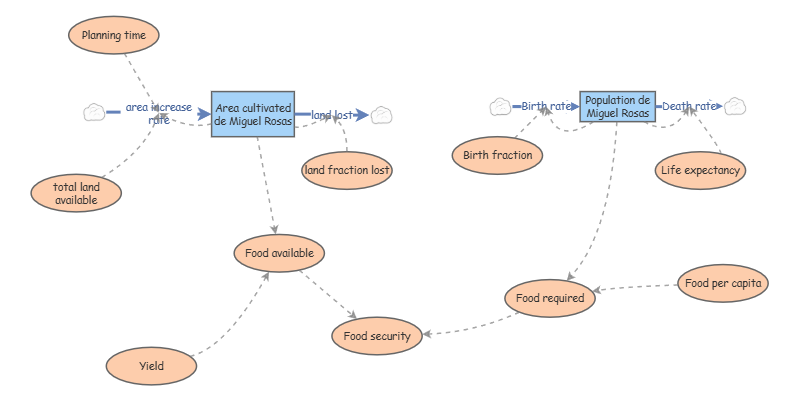 Food security model LAB4 | Insight Maker