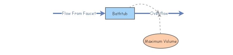 Bathtub | Insight Maker