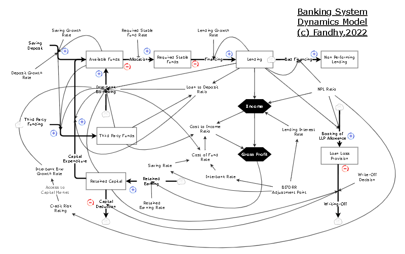 Banking Performance System Dynamics | Insight Maker