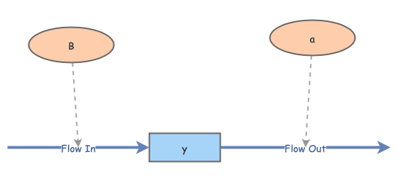Steady State | Insight Maker