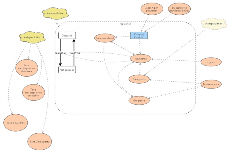 Clone of Agent-based metapopulation model! | Insight Maker