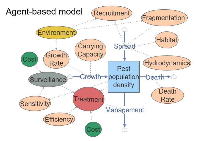 Incursion simulator | Insight Maker