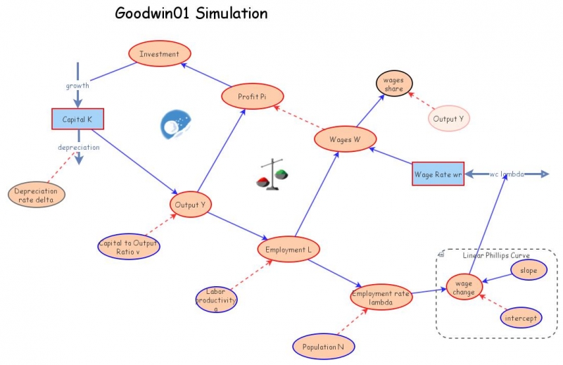 Goodwin Minsky Simulation Keen Economic Dynamics Aug2019 | Insight Maker