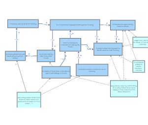 Clone of Floods, human health and climate change - base model | Insight Maker