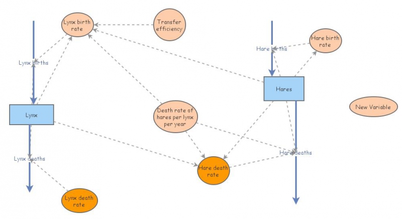 Clone of Predator-Prey Dynamics | Insight Maker