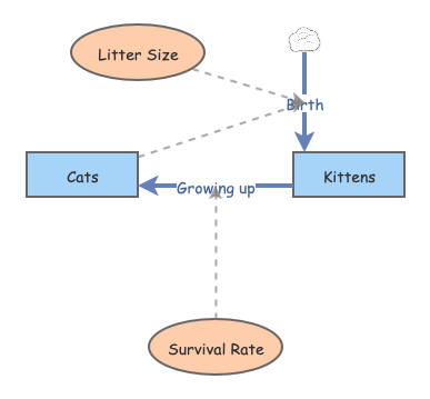 Cats | Insight Maker