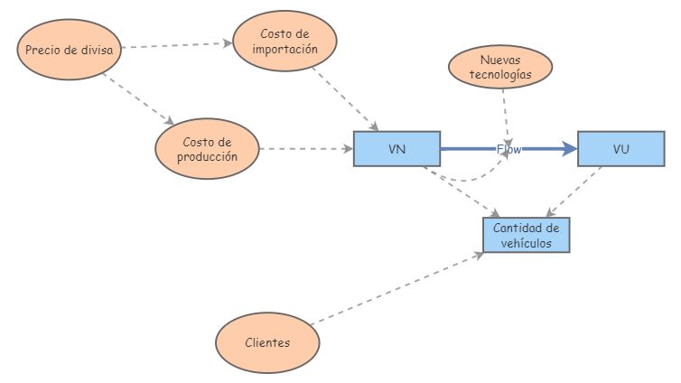 Modelo ejemplo 1 | Insight Maker