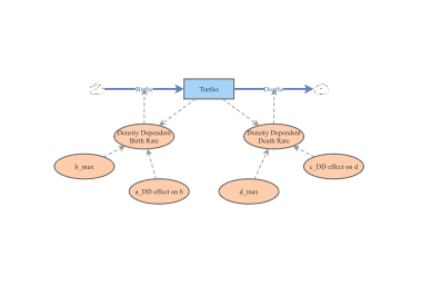 3 February turtle logistics | Insight Maker