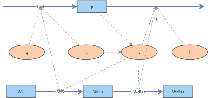 fallender stein | Insight Maker