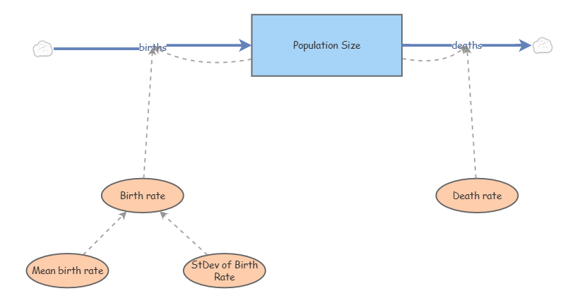 Assignment 2 first model | Insight Maker