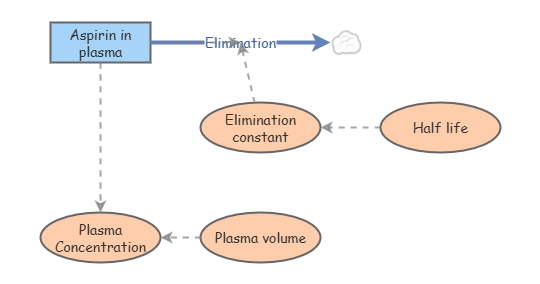 One Compartment Single Dose - Aspirin | Insight Maker