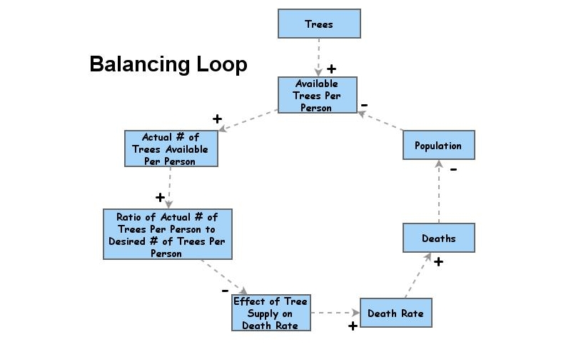 Balancing Loop Easter Island Poster | Insight Maker