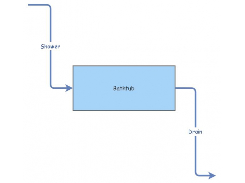 Bathtub Model | Insight Maker