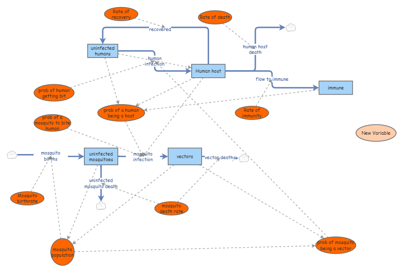 malaria | Insight Maker
