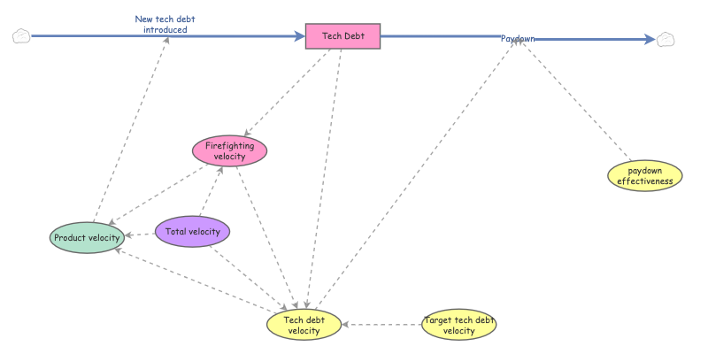Clone of Tech debt paydown | Insight Maker