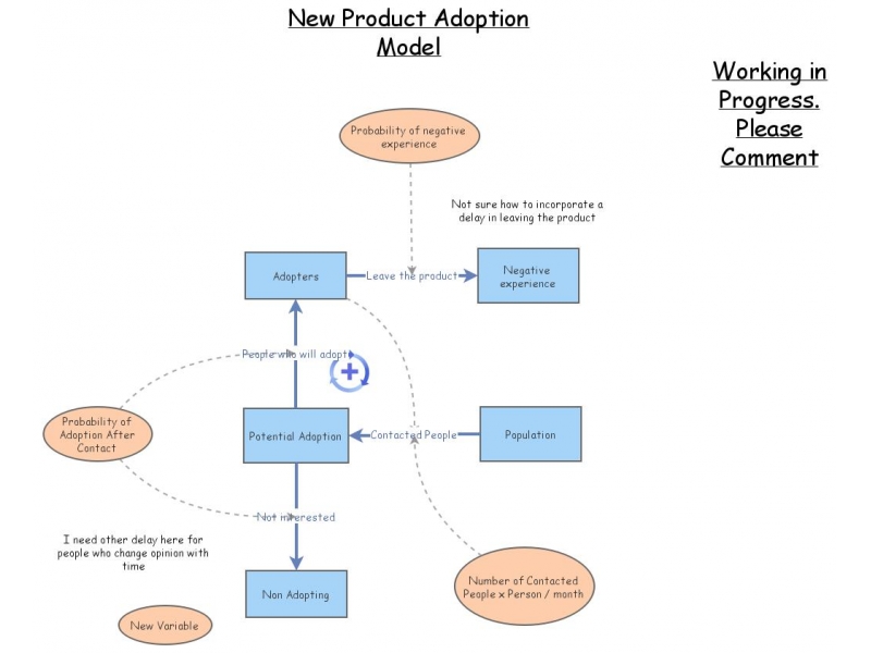 Product Adoption Model | Insight Maker