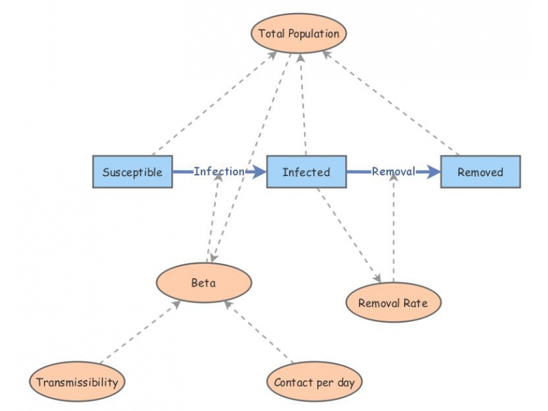 Clone of Baseline Model | Insight Maker