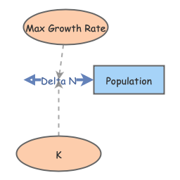 Basic Logistic Growth Model | Insight Maker