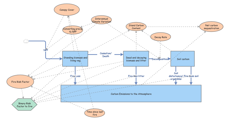 PNW Fire Model | Insight Maker