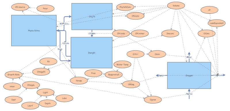 Ecology Problem | Insight Maker