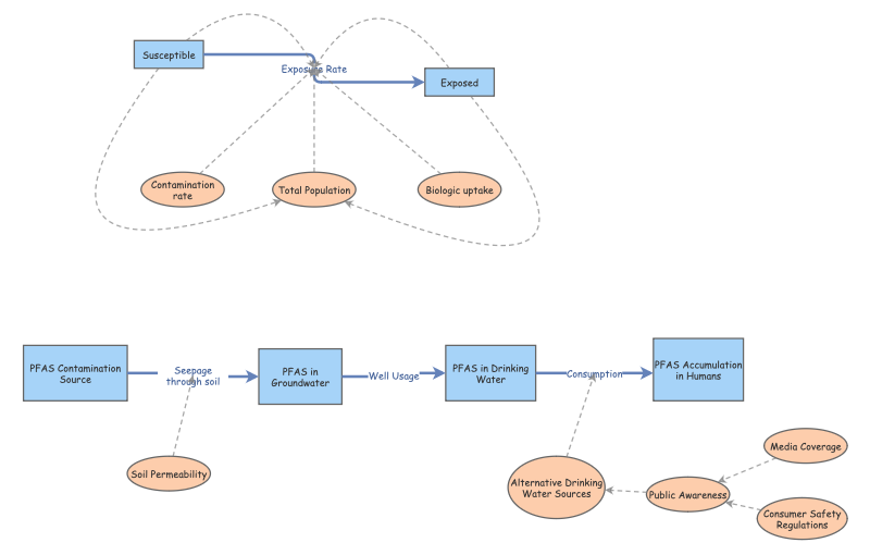 Clone of SI PFAS Model | Insight Maker
