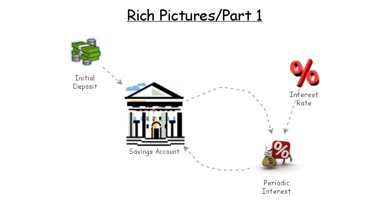 Clone of Rich Pictures/Part 1 | Insight Maker