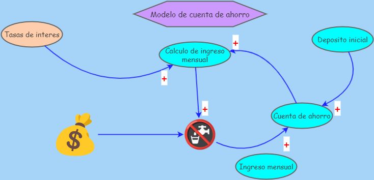 Modelo de cuenta de ahorro | Insight Maker