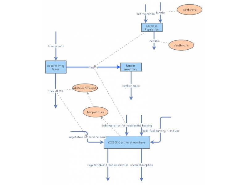 Clone of ISCI 360: HW 1 Model | Insight Maker
