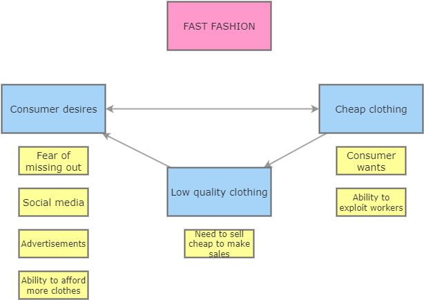 SDG 12 - Fast Fashion | Insight Maker