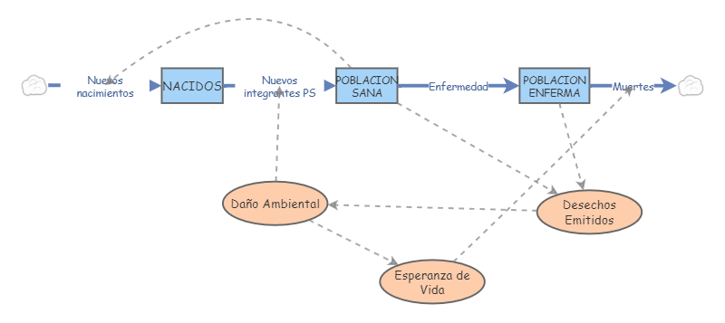 EXAMEN ESCRITO SEGUNDO CORTE PENSAMIENTO SISTÉMICO | Insight Maker