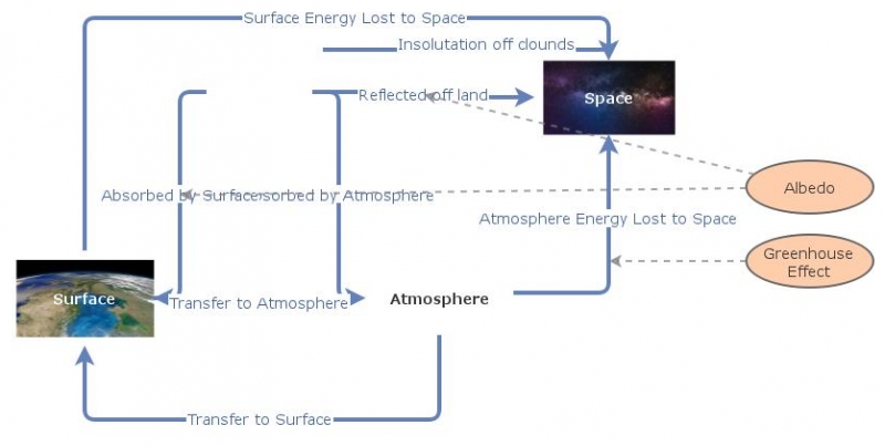 Clone of Week 4 - Climate Model | Insight Maker