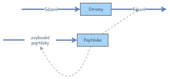 Tree Game Insight Maker