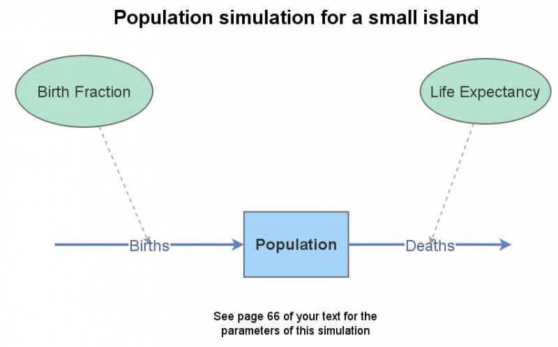 Population Stock and Flow | Insight Maker