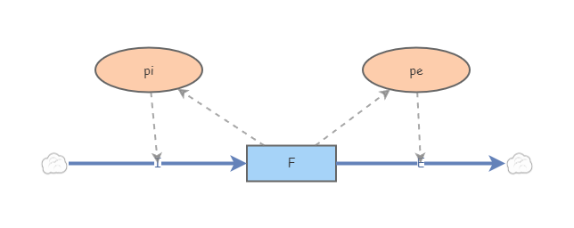 Lab 6 Island Mainland Model | Insight Maker