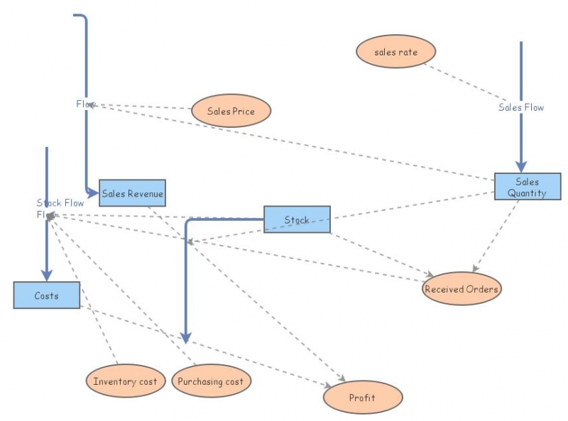 Sales | Insight Maker
