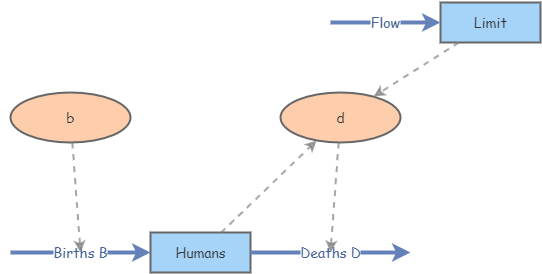 Malthus Famine Model | Insight Maker