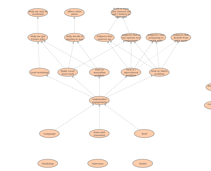 Value tree | Insight Maker