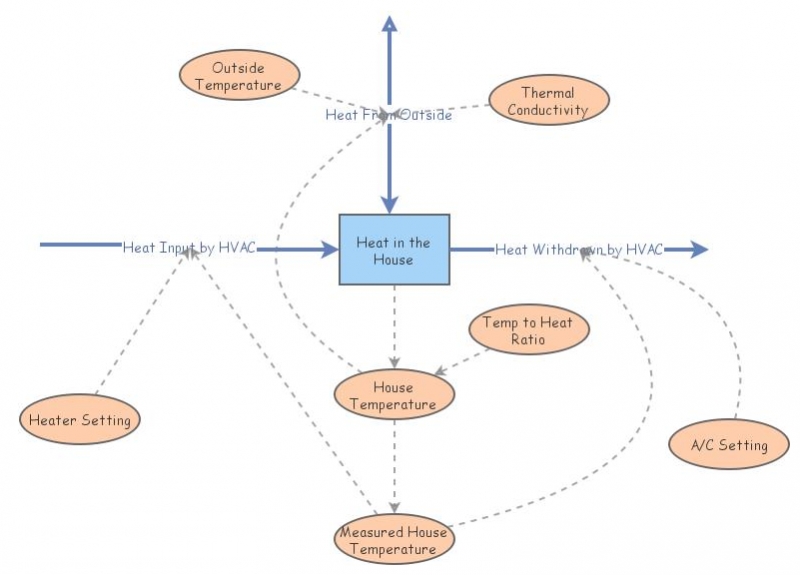HVAC Example | Insight Maker