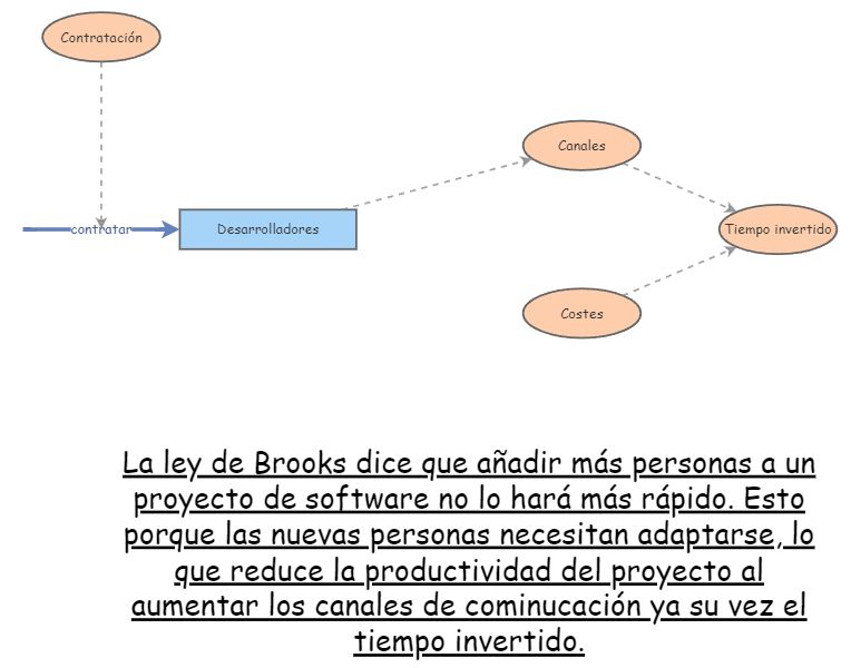 Ley de Brooks | Insight Maker